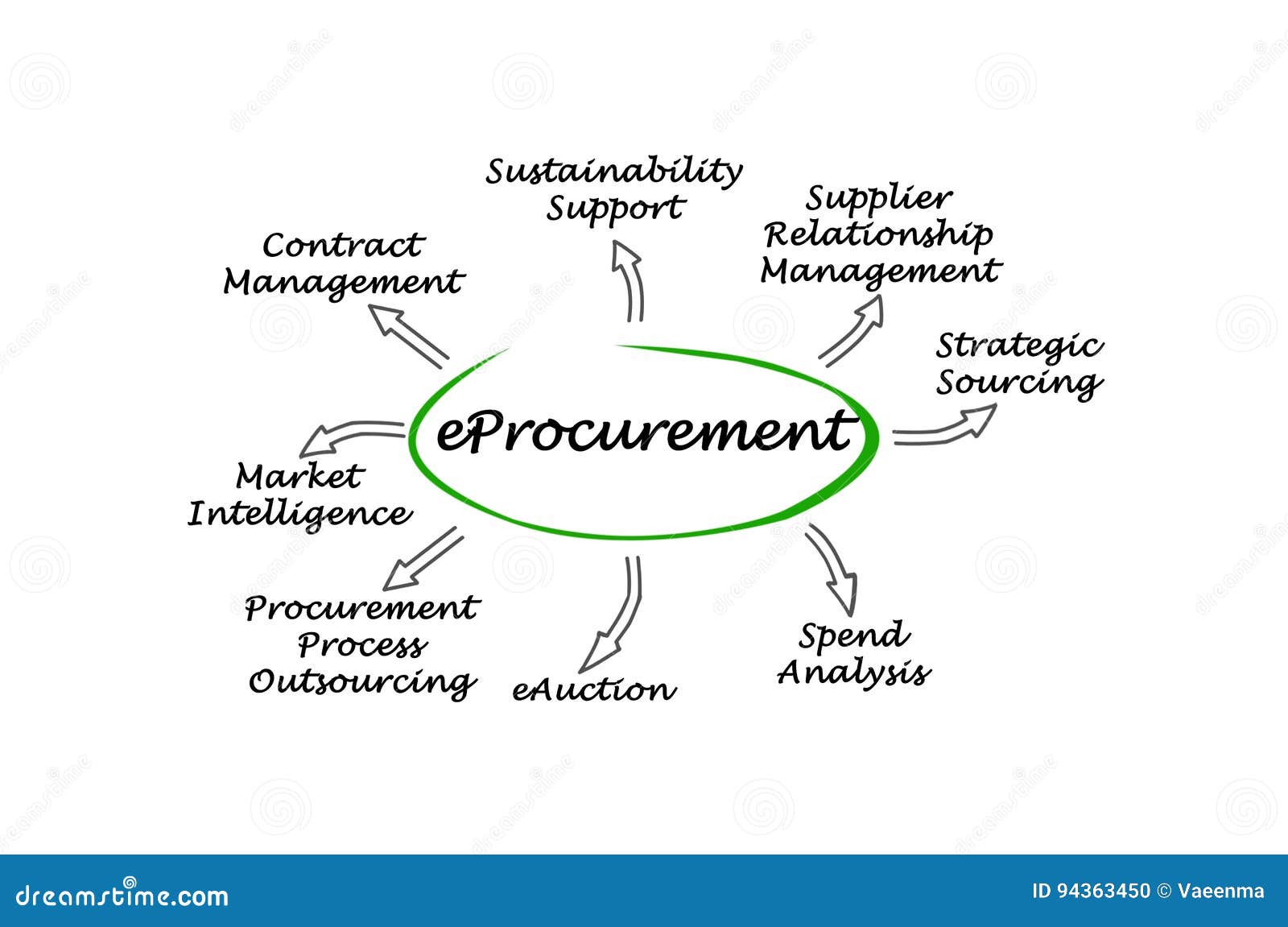 EProcurement stock illustration. Illustration of diagram - 94363450