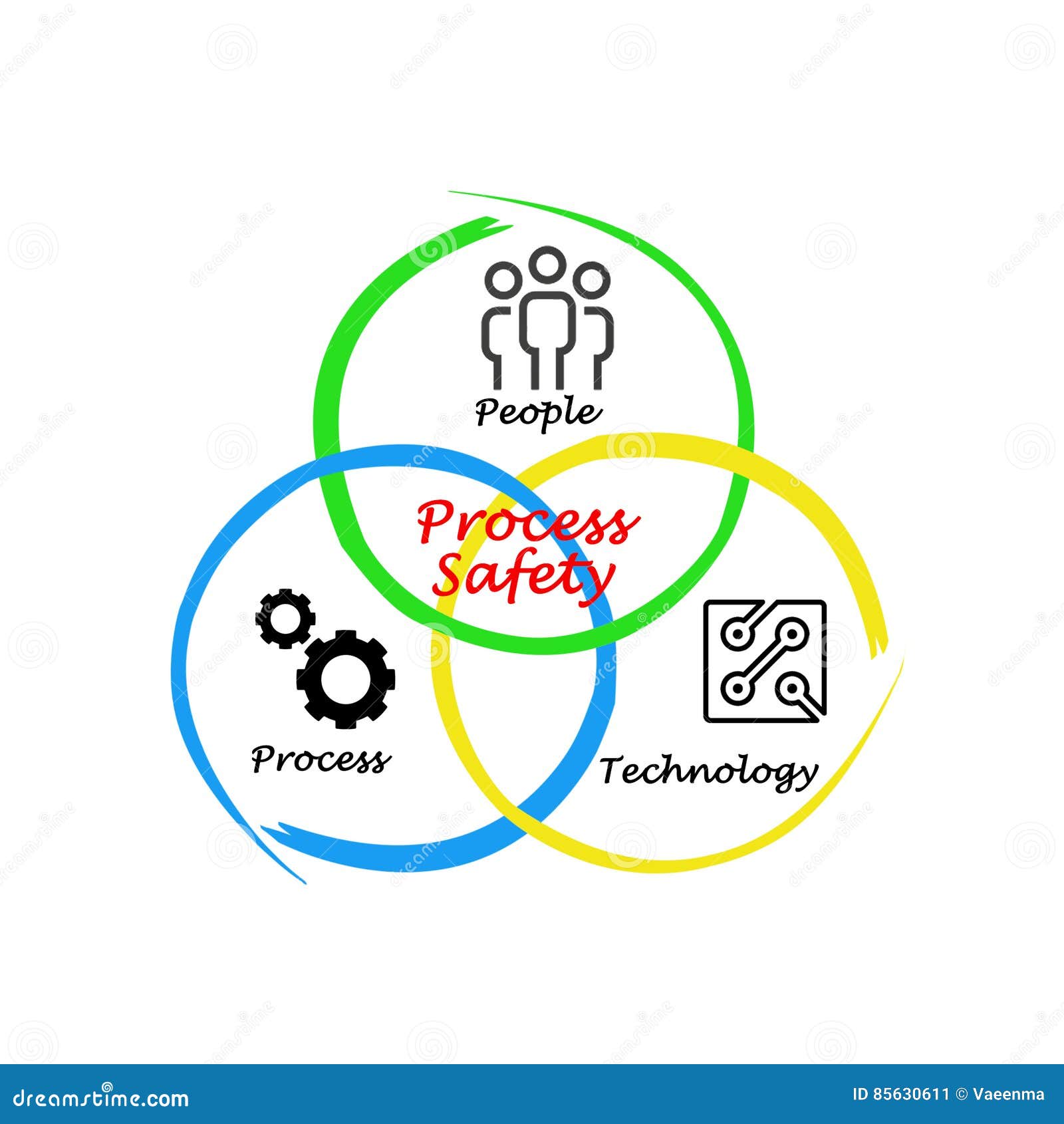 Diagram of process safety stock illustration. Illustration of ...