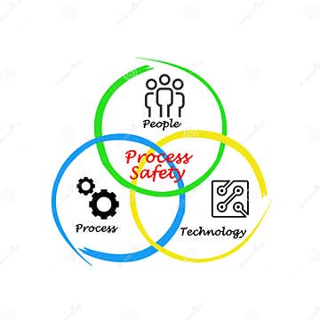 Diagram of process safety stock illustration. Illustration of ...