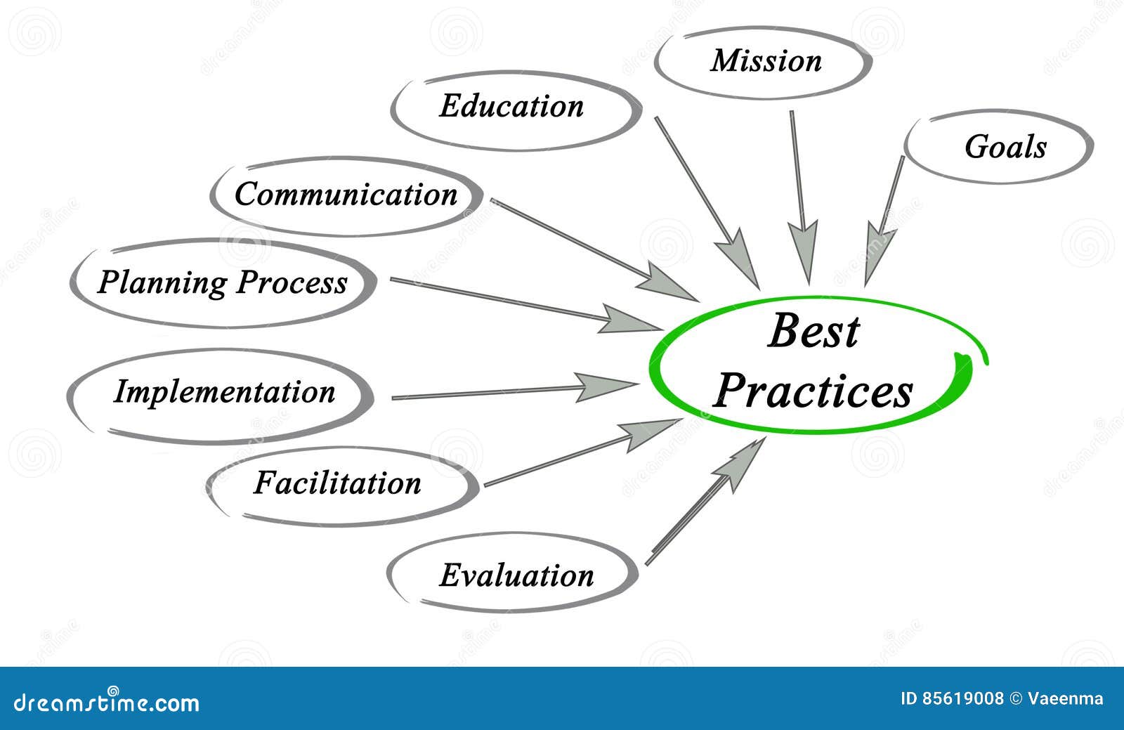 Best Practices stock illustration. Illustration of commerce - 85619008