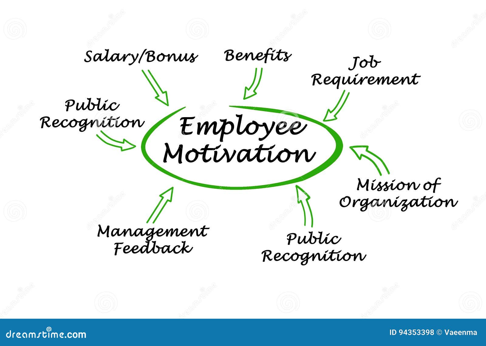 Employee Motivation stock illustration. Illustration of management ...