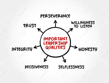 Important Leadership Qualities Mind Map Concept for Presentations and ...