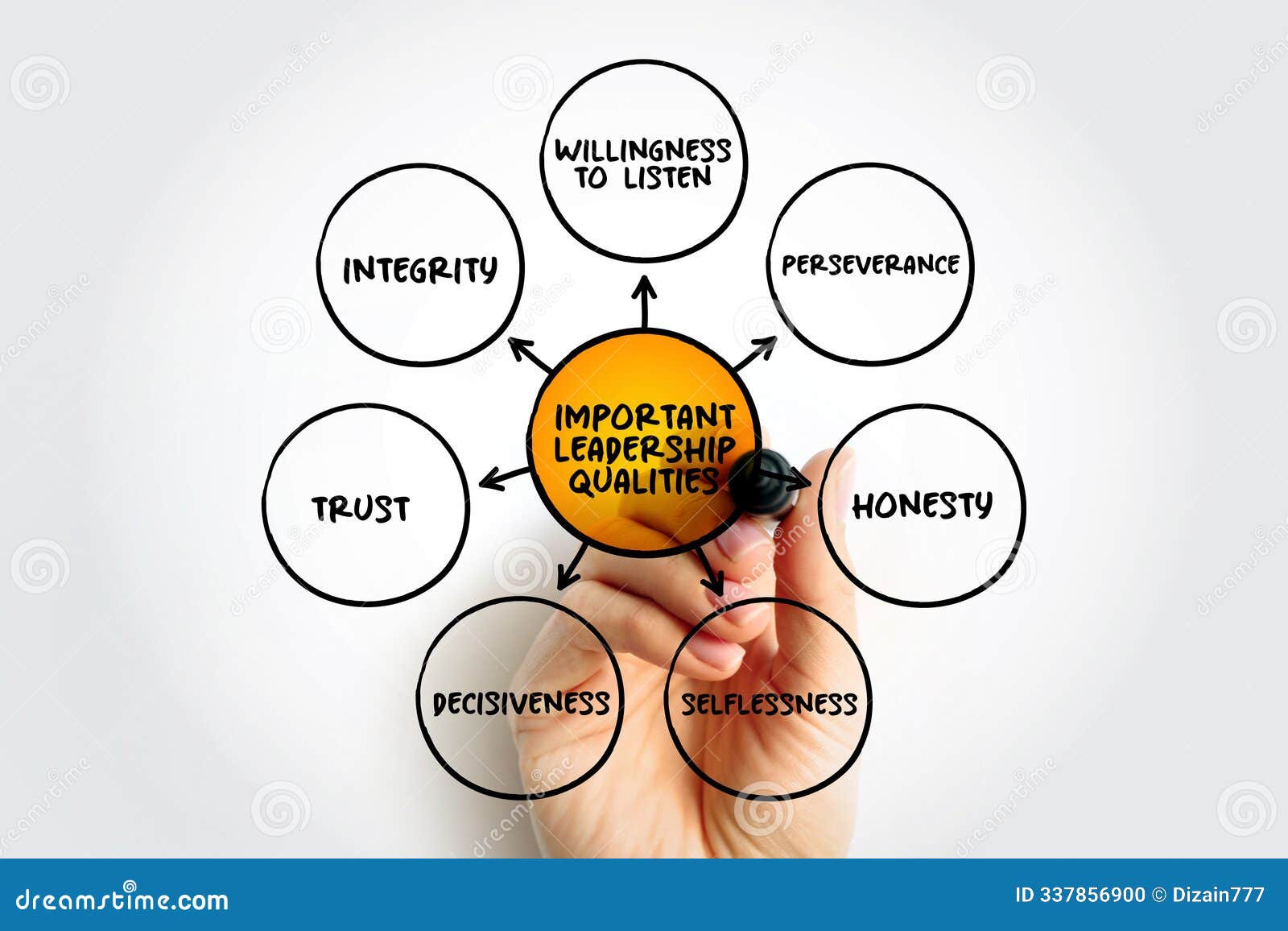 Important Leadership Qualities Mind Map Concept for Presentations and ...