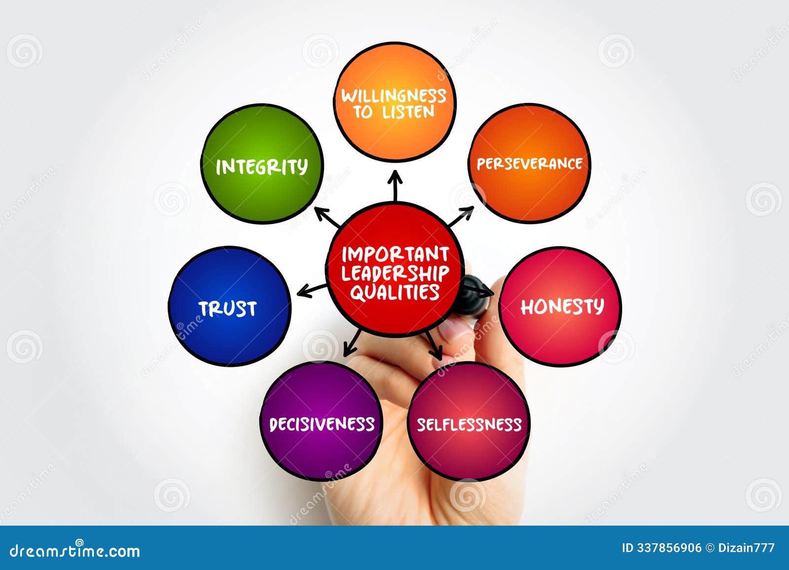 Important Leadership Qualities Mind Map Concept for Presentations and ...