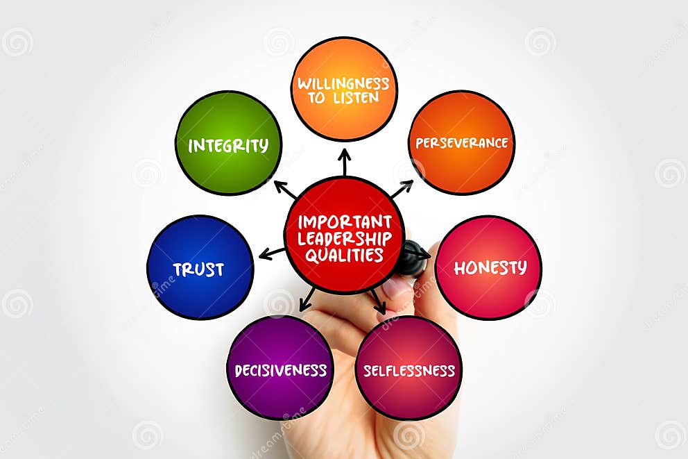 Important Leadership Qualities Mind Map Concept for Presentations and ...
