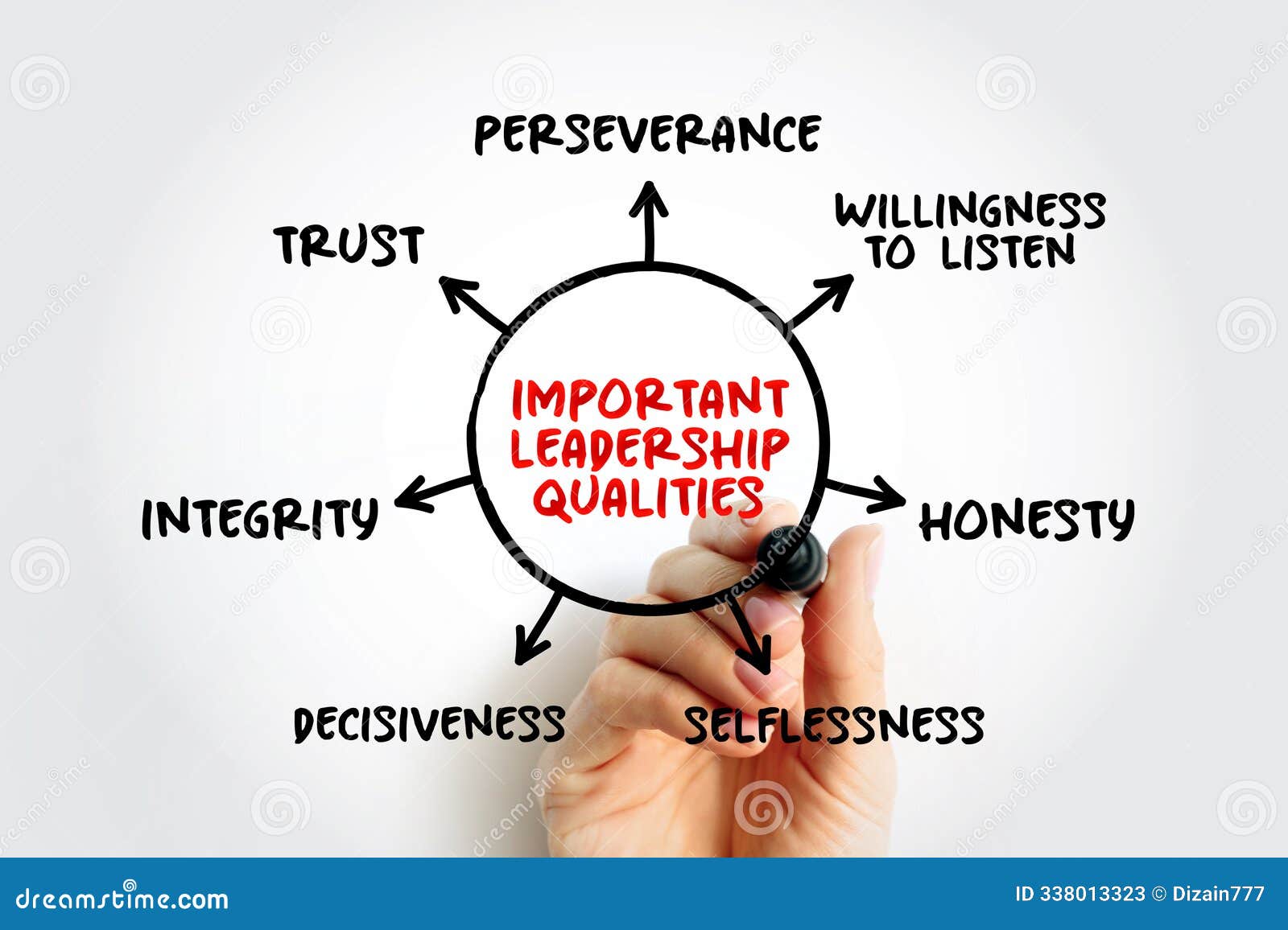 Important Leadership Qualities Mind Map Concept for Presentations and ...