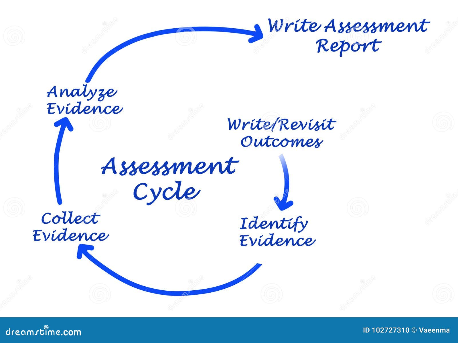 Assessment Cycle stock illustration. Illustration of cycle - 102727310