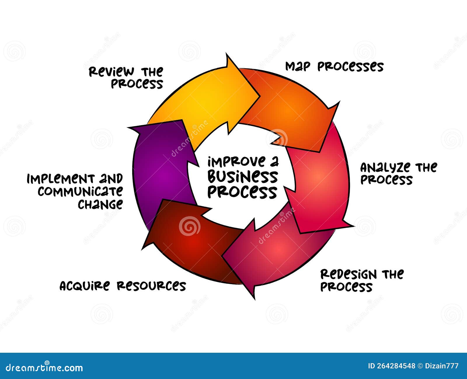 Improve a Business Process Mind Map, Business Concept for Presentations ...