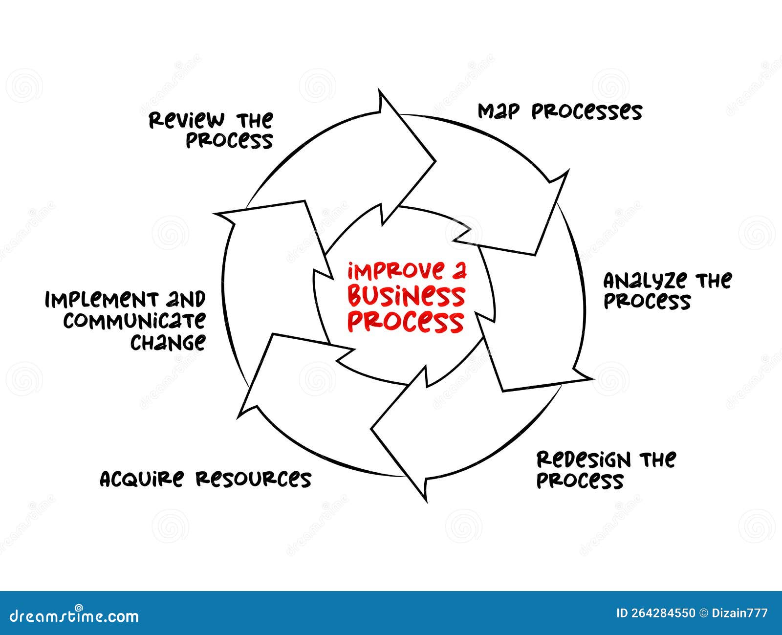 Improve a Business Process Mind Map, Business Concept for Presentations ...