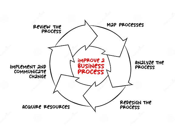 Improve a Business Process Mind Map, Business Concept for Presentations ...