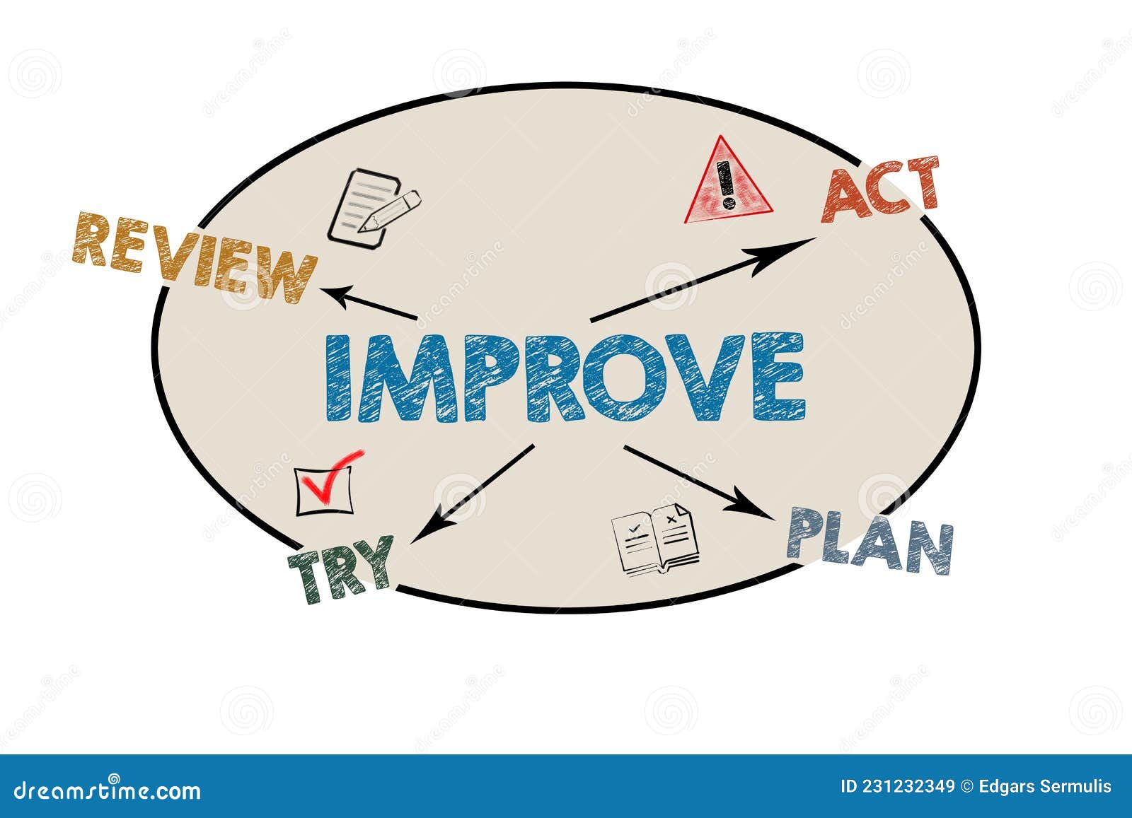 Improve. Review Act Plan and Try Stock Illustration - Illustration of ...