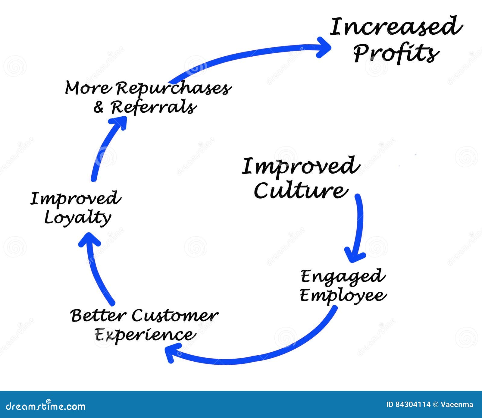 Improved Culture stock illustration. Illustration of employee - 84304114