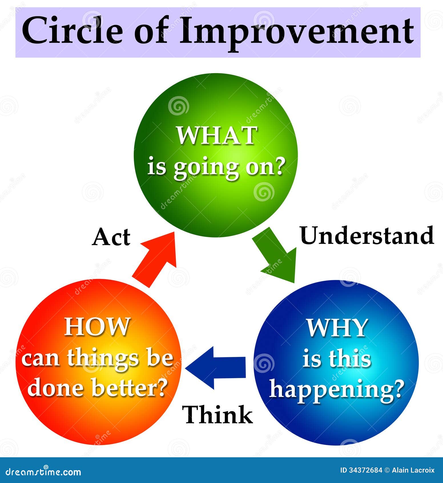 Improvement circle stock illustration. Illustration of business - 34372684