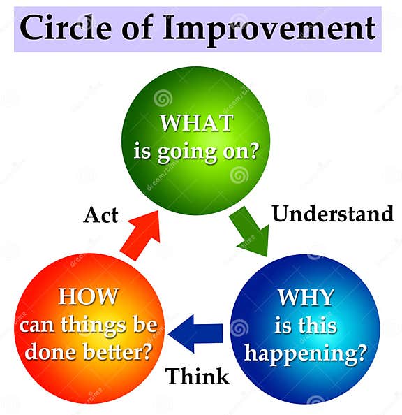 Improvement circle stock illustration. Illustration of business - 34372684