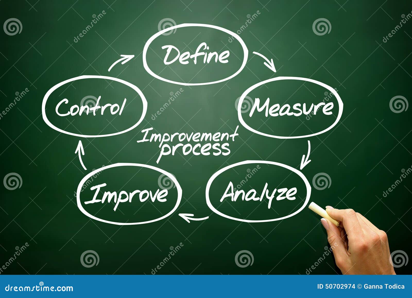 Improvement Process Diagram Concept, Business Strategy on Blackboard ...