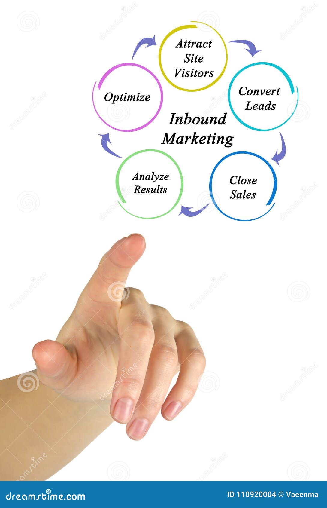Inbound Marketing Process stock photo. Image of promotion - 110920004