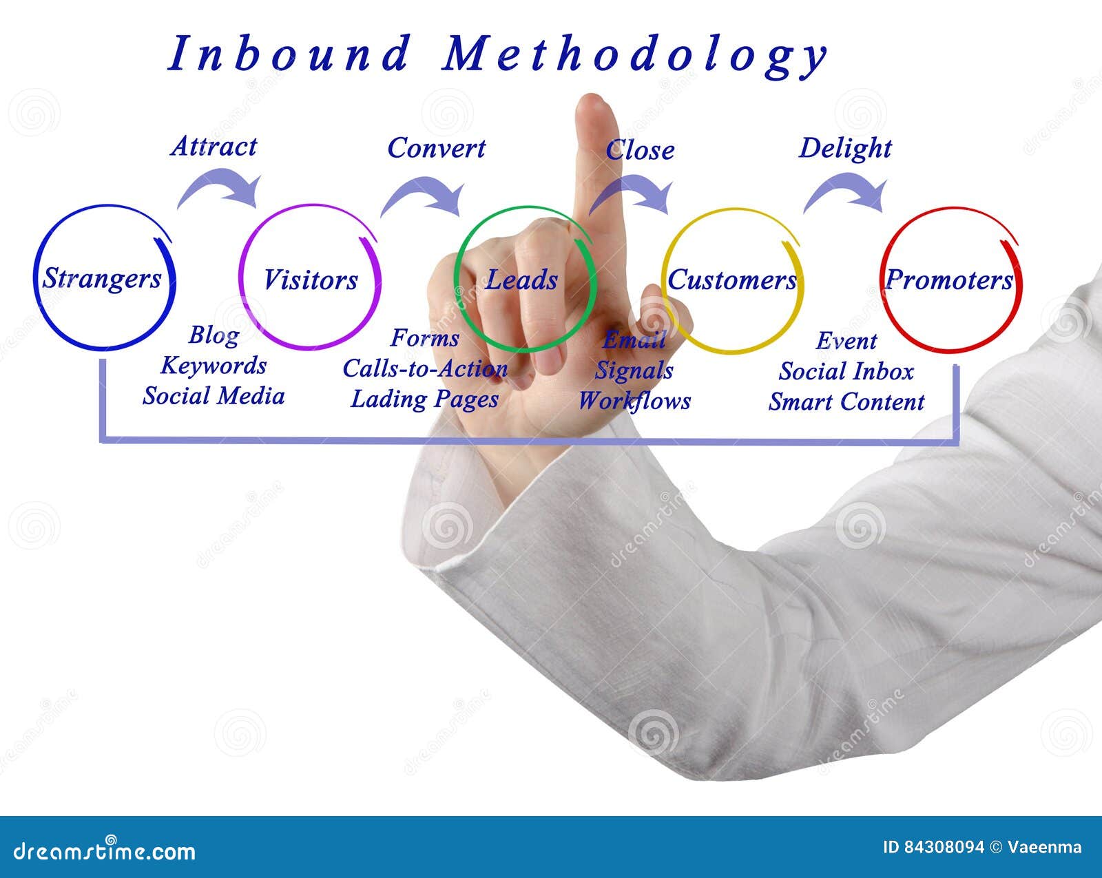 Inbound methodology stock photo. Image of internet, diagram - 84308094