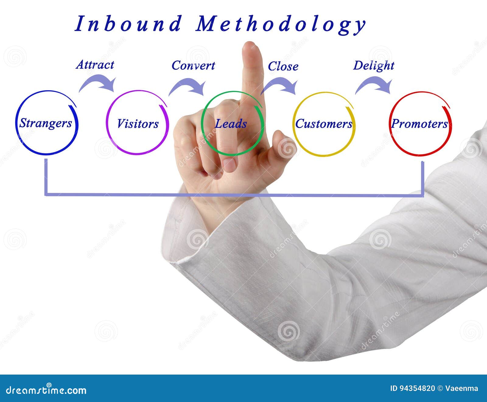 Inbound methodology stock photo. Image of ecommerce, female - 94354820