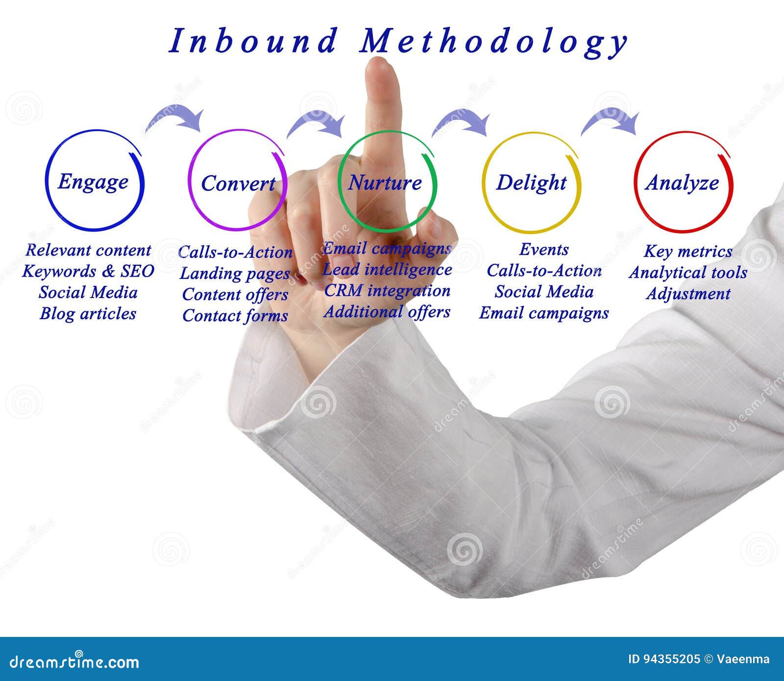 Inbound Methodology stock image. Image of business, events - 94355205