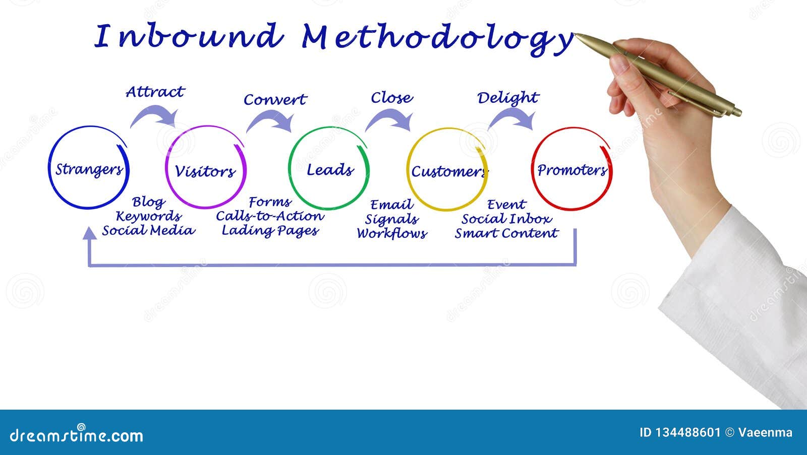 Inbound Methodology Process Stock Image - Image of consulting, internet ...