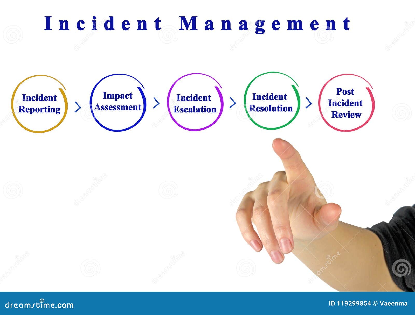 Incident Management Process Stock Photo - Image of concept, post: 119299854