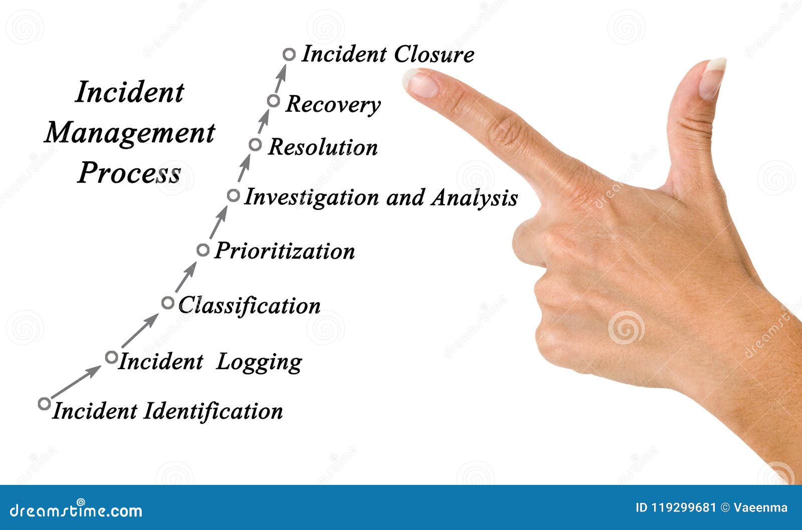 Incident Management Process Stock Image - Image of management ...