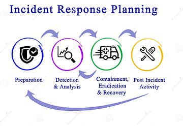 Incident Response Life Cycle Stock Illustration - Illustration of ...