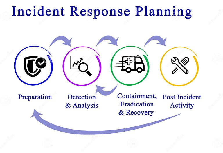 Incident Response Life Cycle Stock Illustration - Illustration of ...
