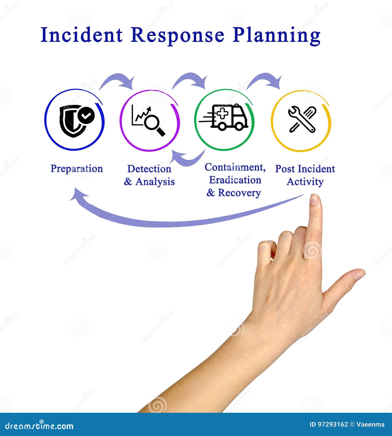 Incident Response Life Cycle Stock Illustration - Illustration of ...