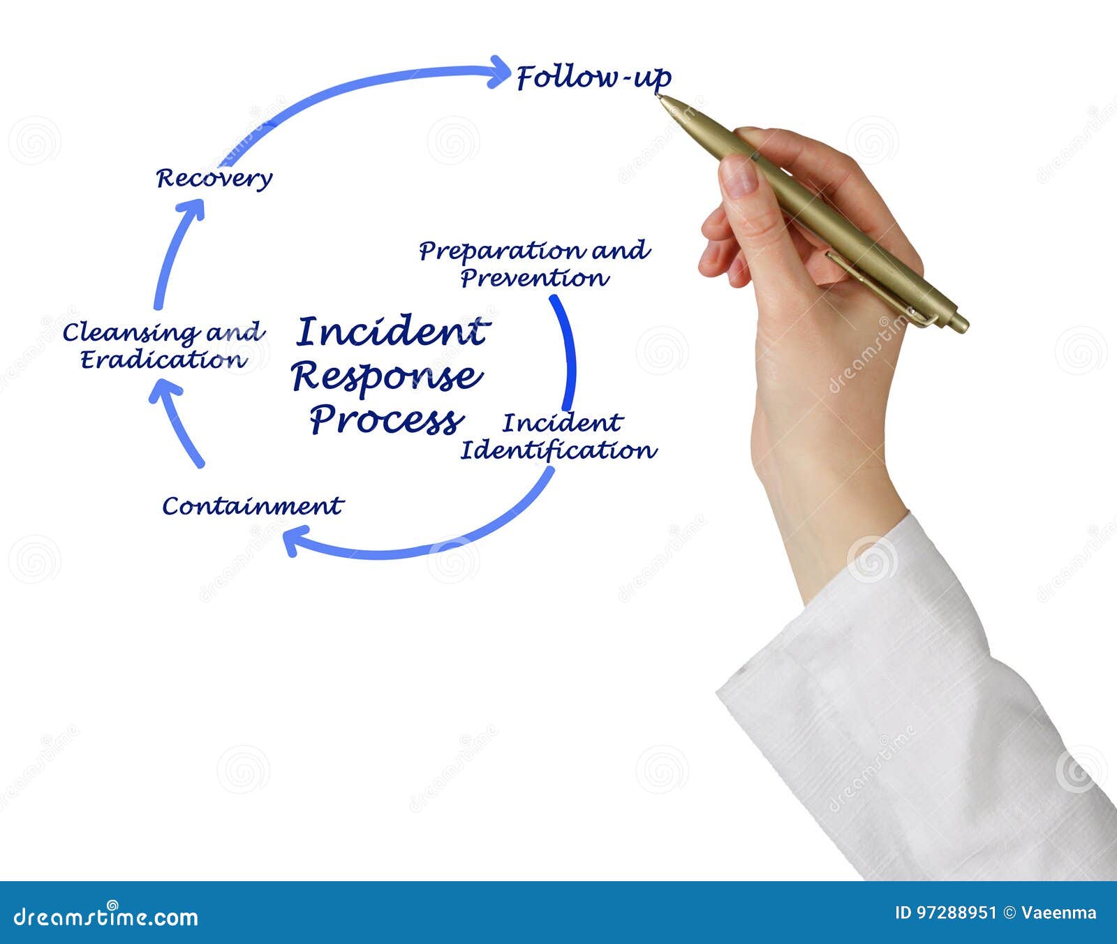 Incident Response Process stock image. Image of incident - 97288951 Incident Response Process stock image. Image of incident - 97288951