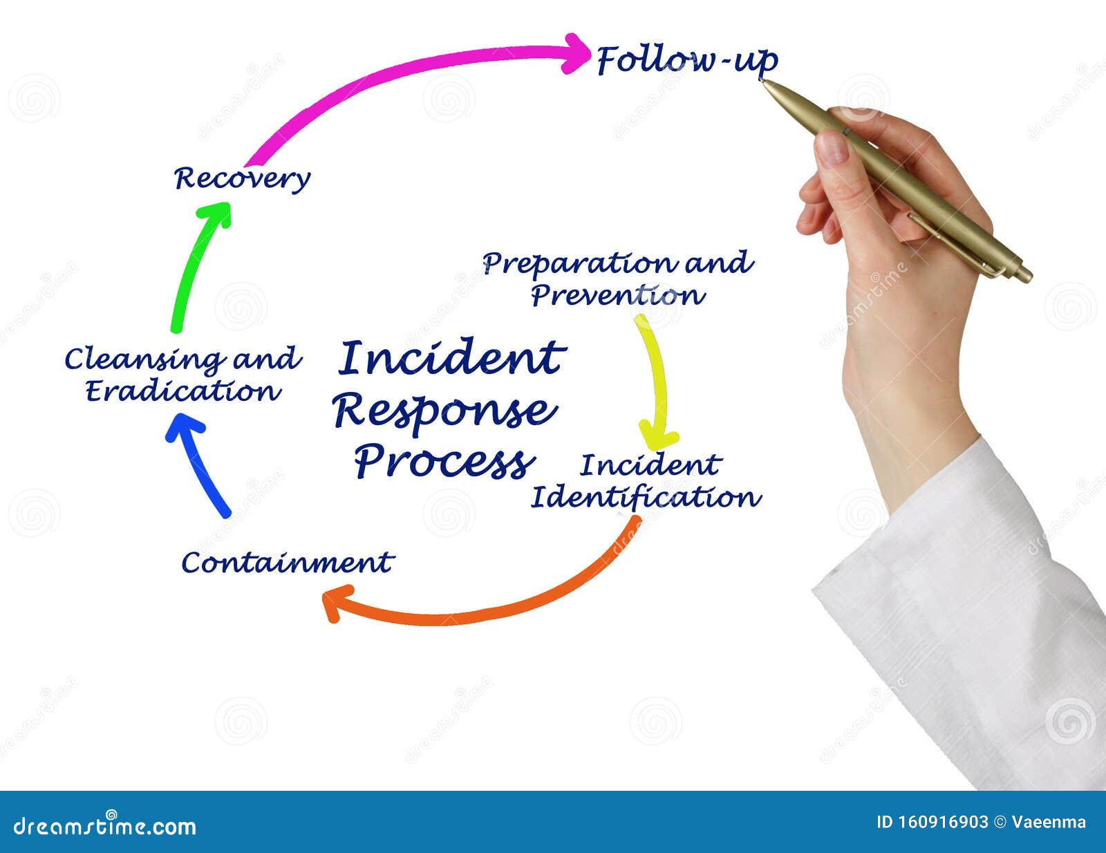 Incident Response Process stock image. Image of woman - 160916903