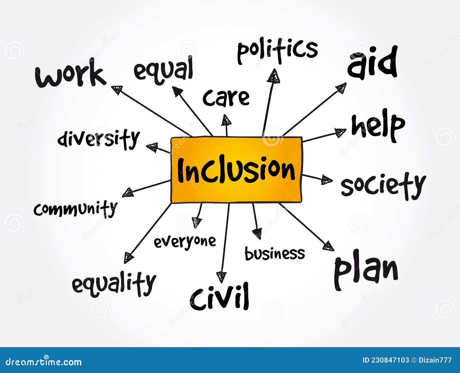 Inclusion Mind Map, Concept for Presentations and Reports Stock ...