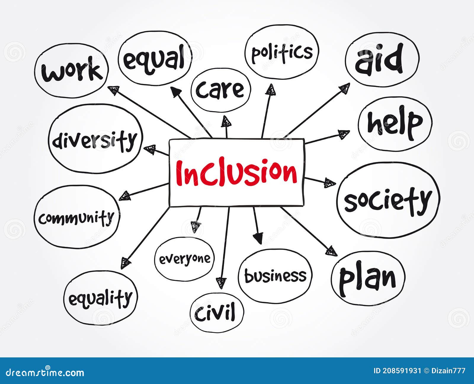Inclusion Mind Map, Concept for Presentations and Reports Stock ...