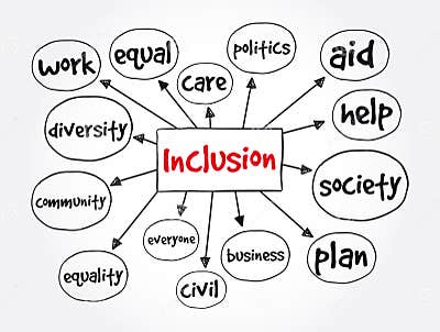 Inclusion Mind Map, Concept for Presentations and Reports Stock ...