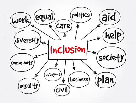 Inclusion Mind Map, Concept for Presentations and Reports Stock ...