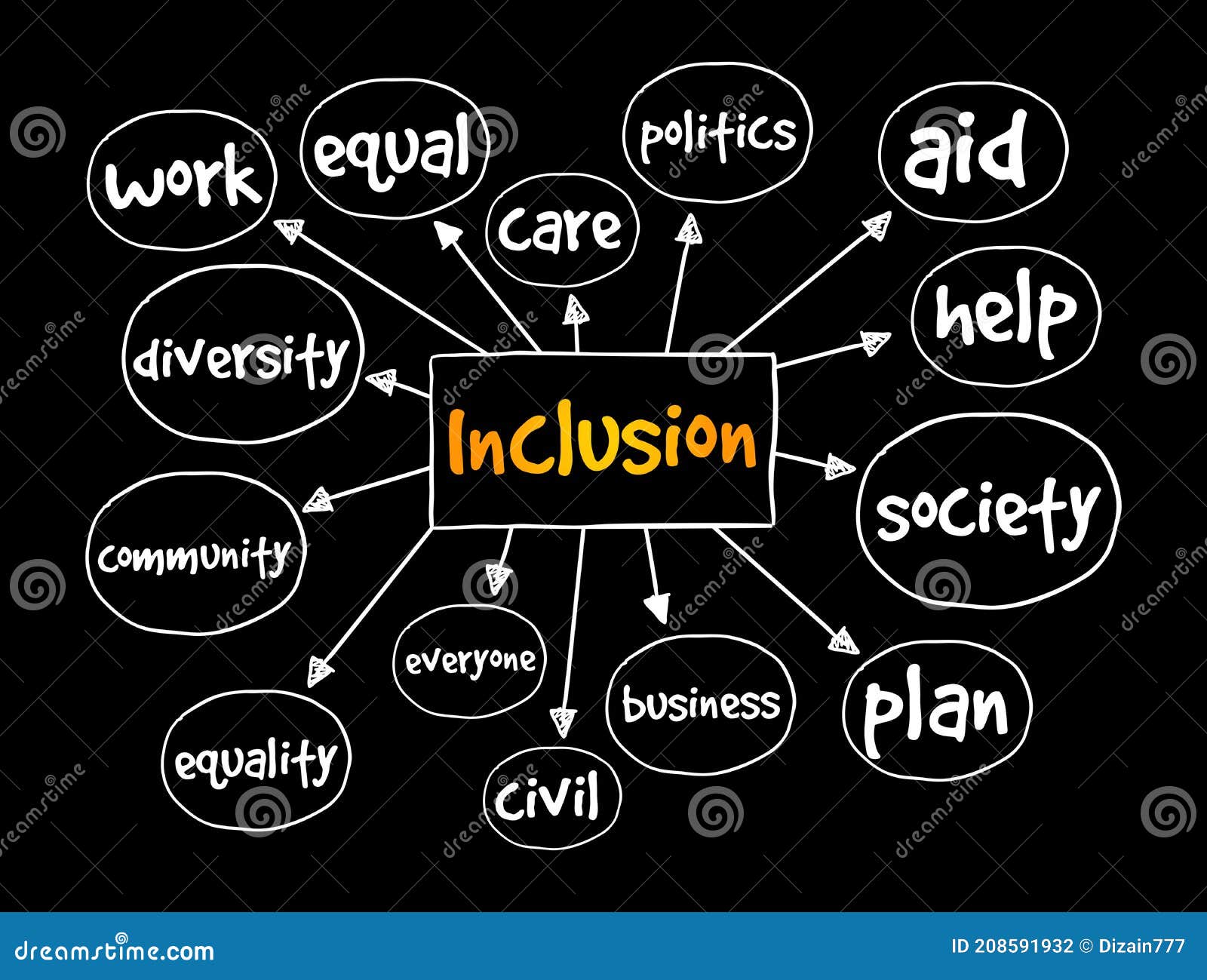 Inclusion Mind Map, Concept for Presentations and Reports Stock ...