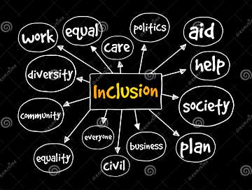 Inclusion Mind Map, Concept for Presentations and Reports Stock ...