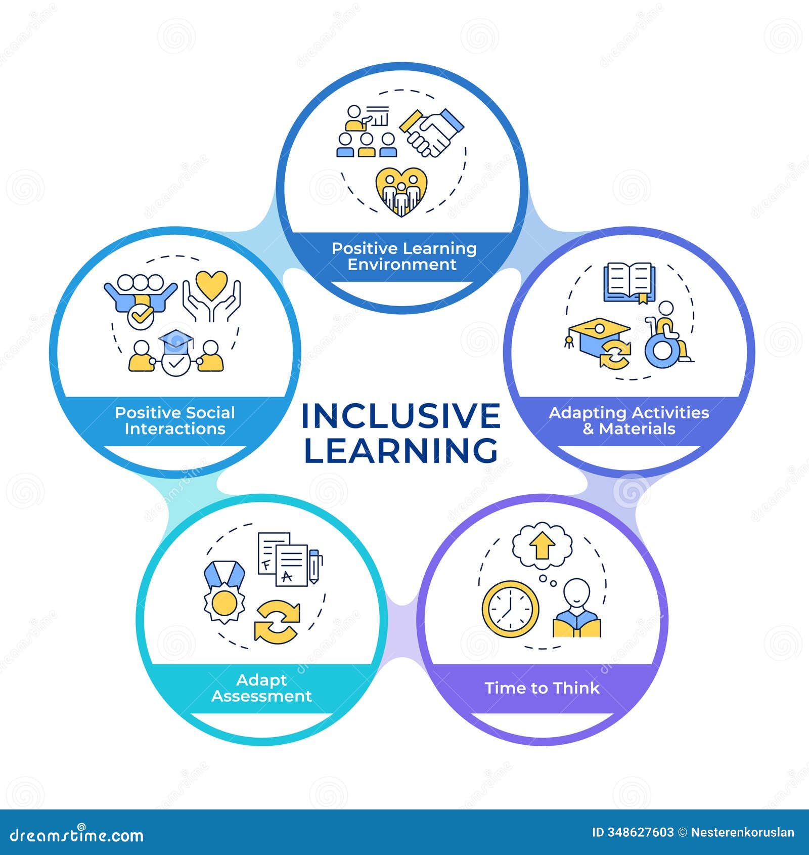 Inclusive Learning Infographic Circles Flowchart Stock Illustration ...