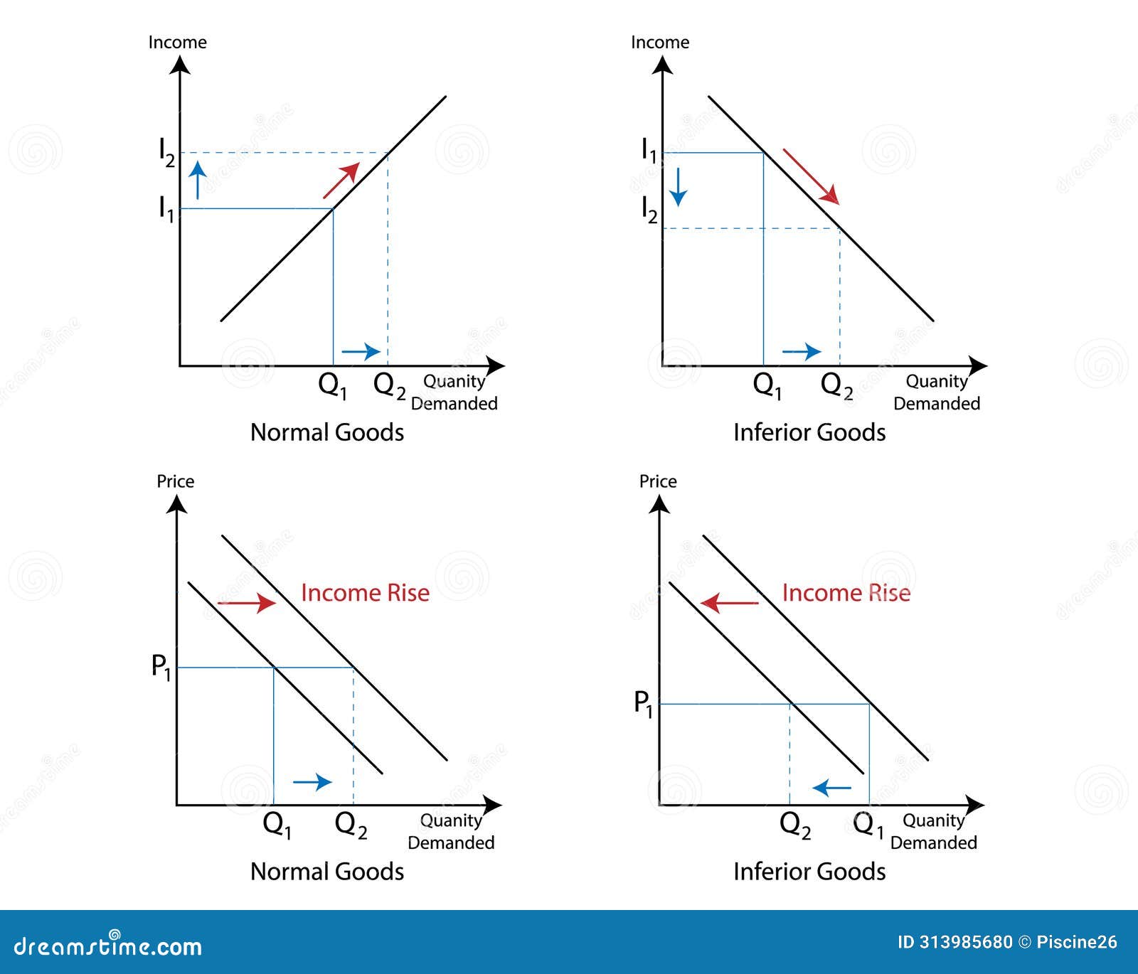 Income Demand with the Change from Inferior Goods and Normal Goods ...