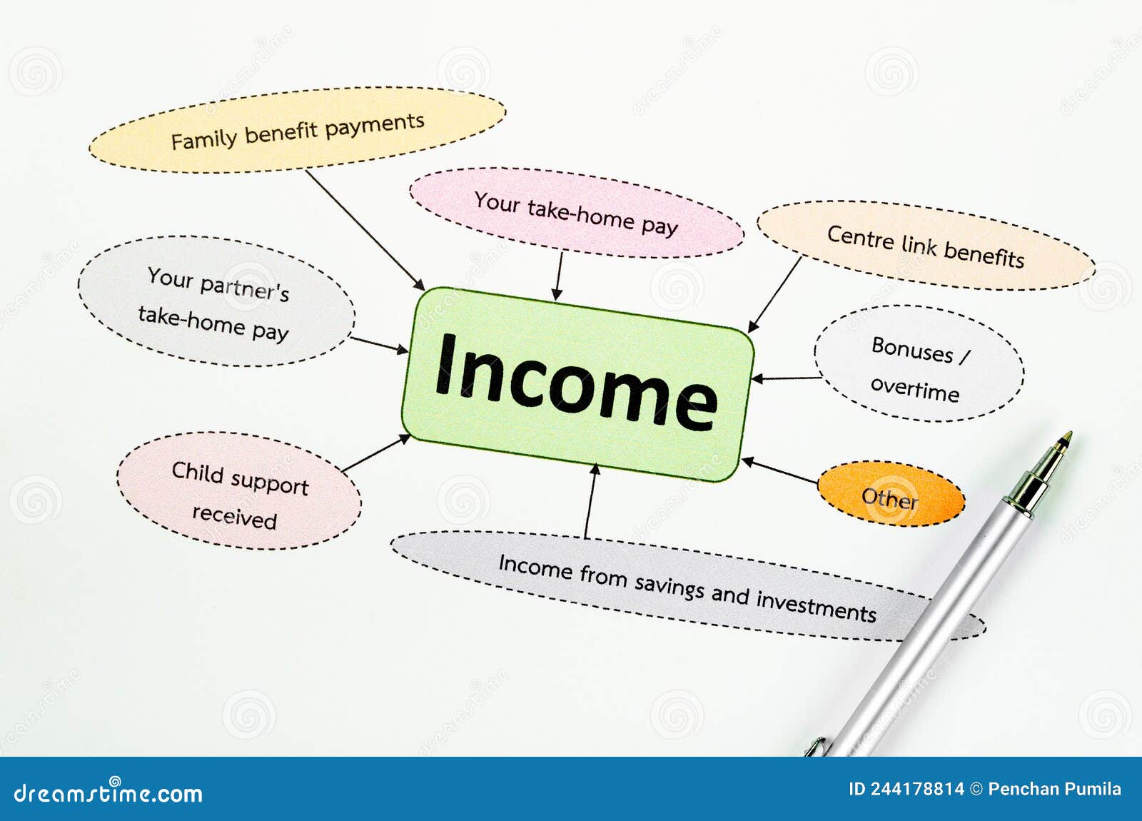Income mind map flowchart stock photo. Image of success - 244178814