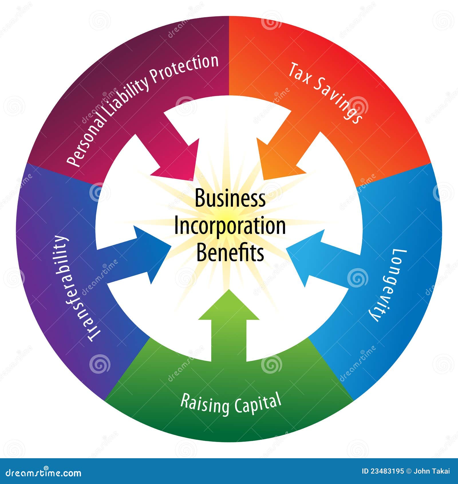 Incorporation Benefits Wheel Stock Vector - Illustration of clip ...