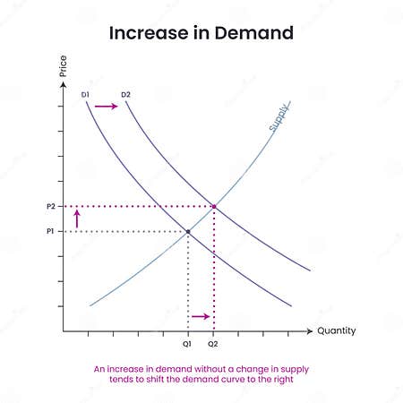 Supply and Demand Business Graph Vector Illustration Educational ...