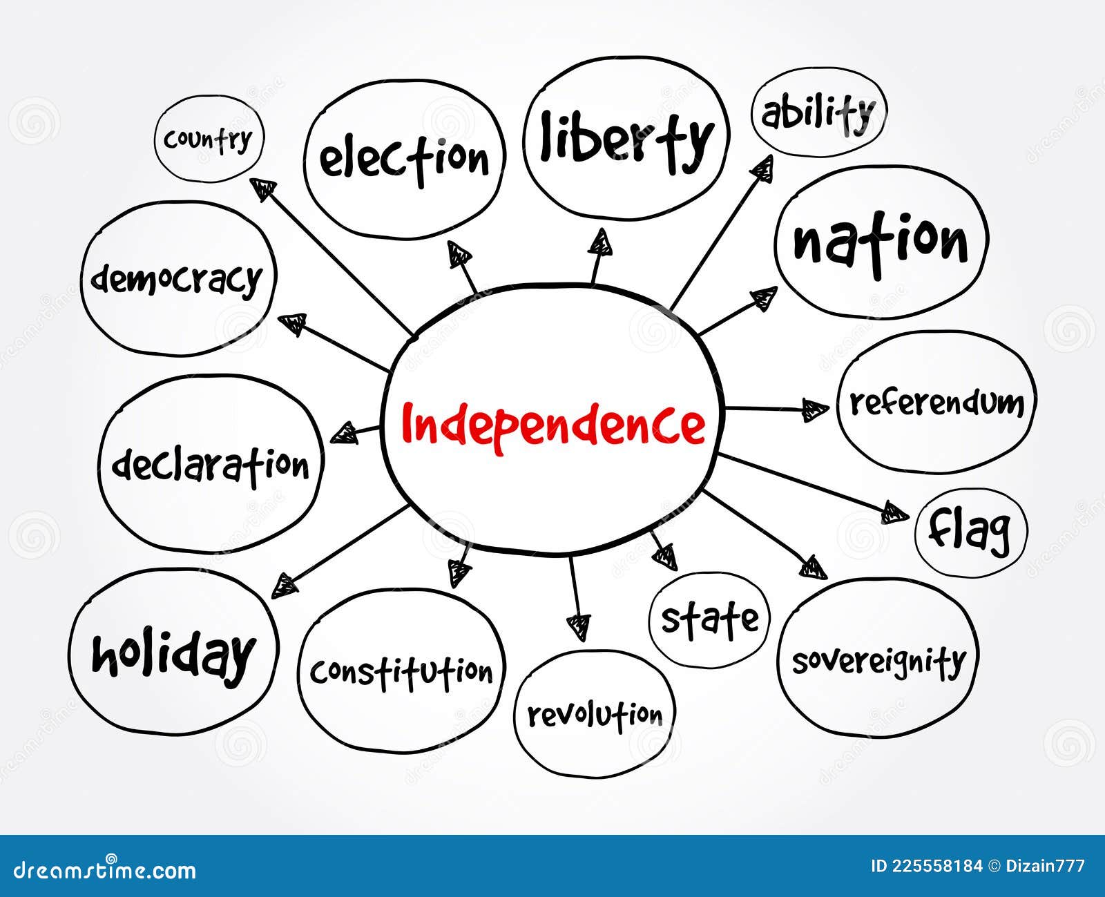 Independence Mind Map, Concept for Presentations and Reports Stock ...