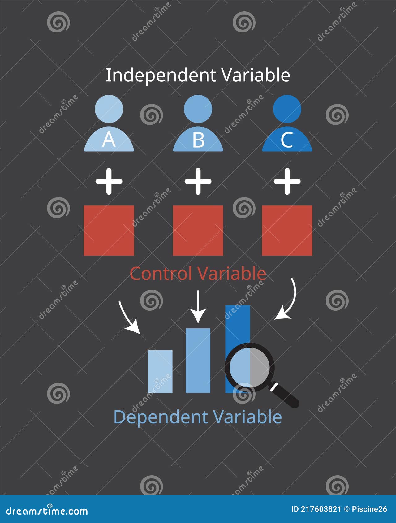 Independent Variable with Control Variable To See Dependent Variable of ...