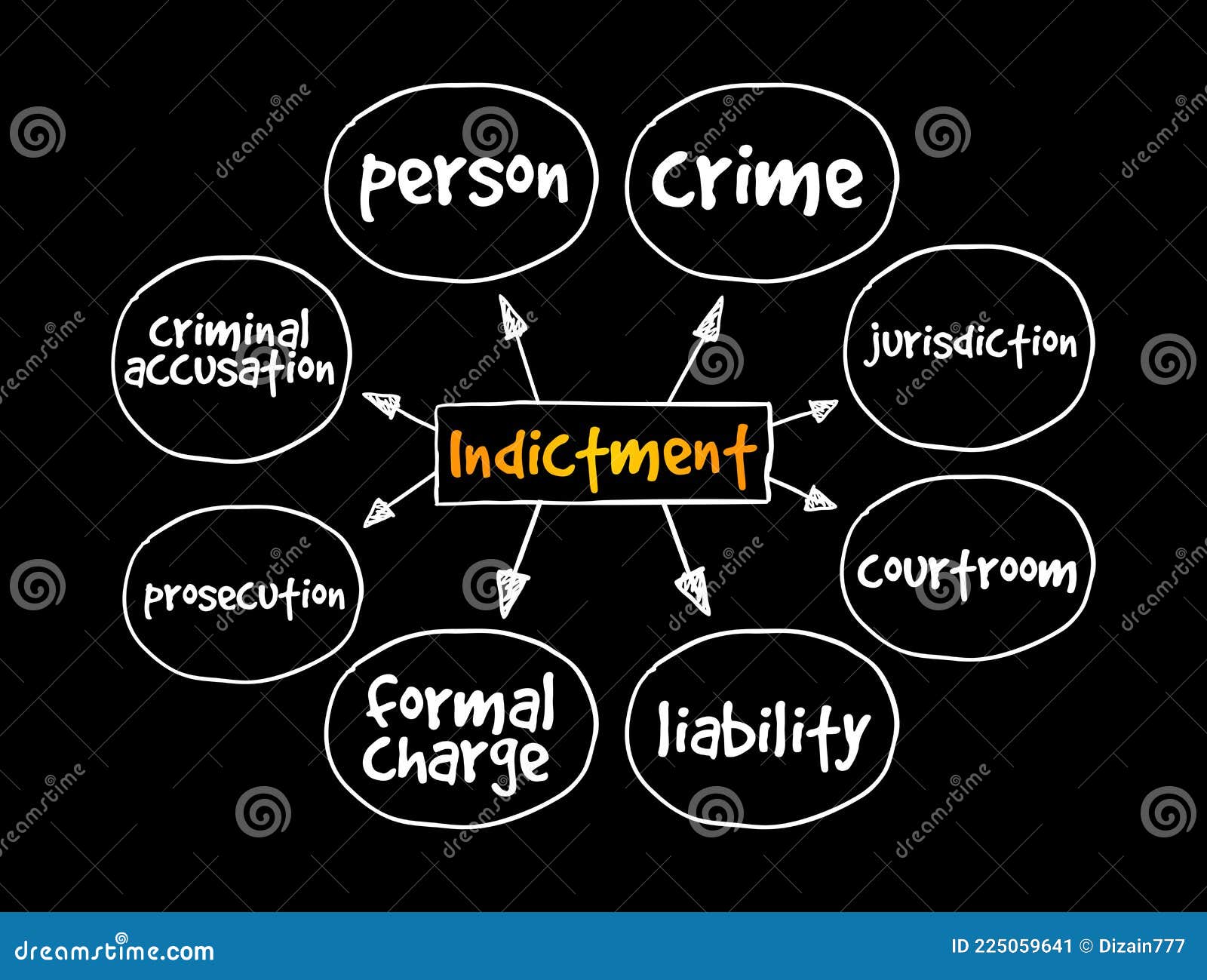 Indictment Mind Map, Law Concept for Presentations and Reports Stock ...