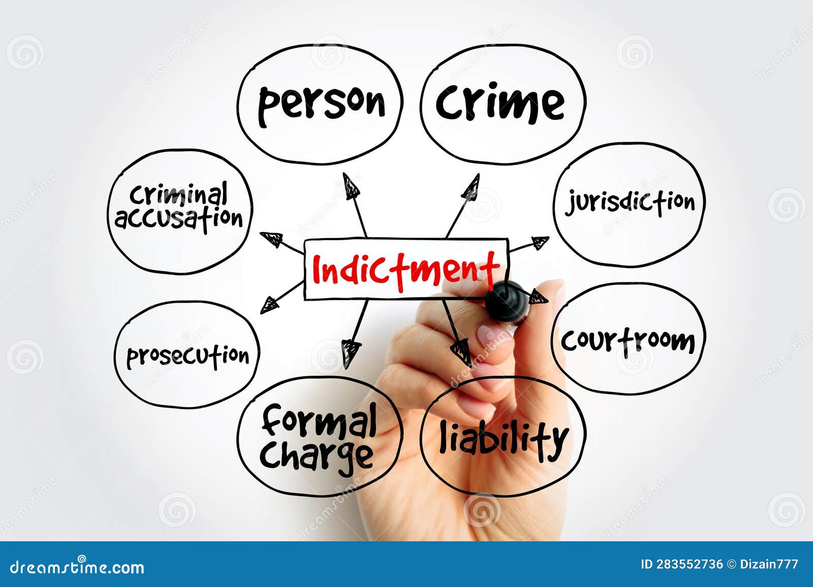 Indictment Mind Map, Law Concept for Presentations and Reports Stock ...