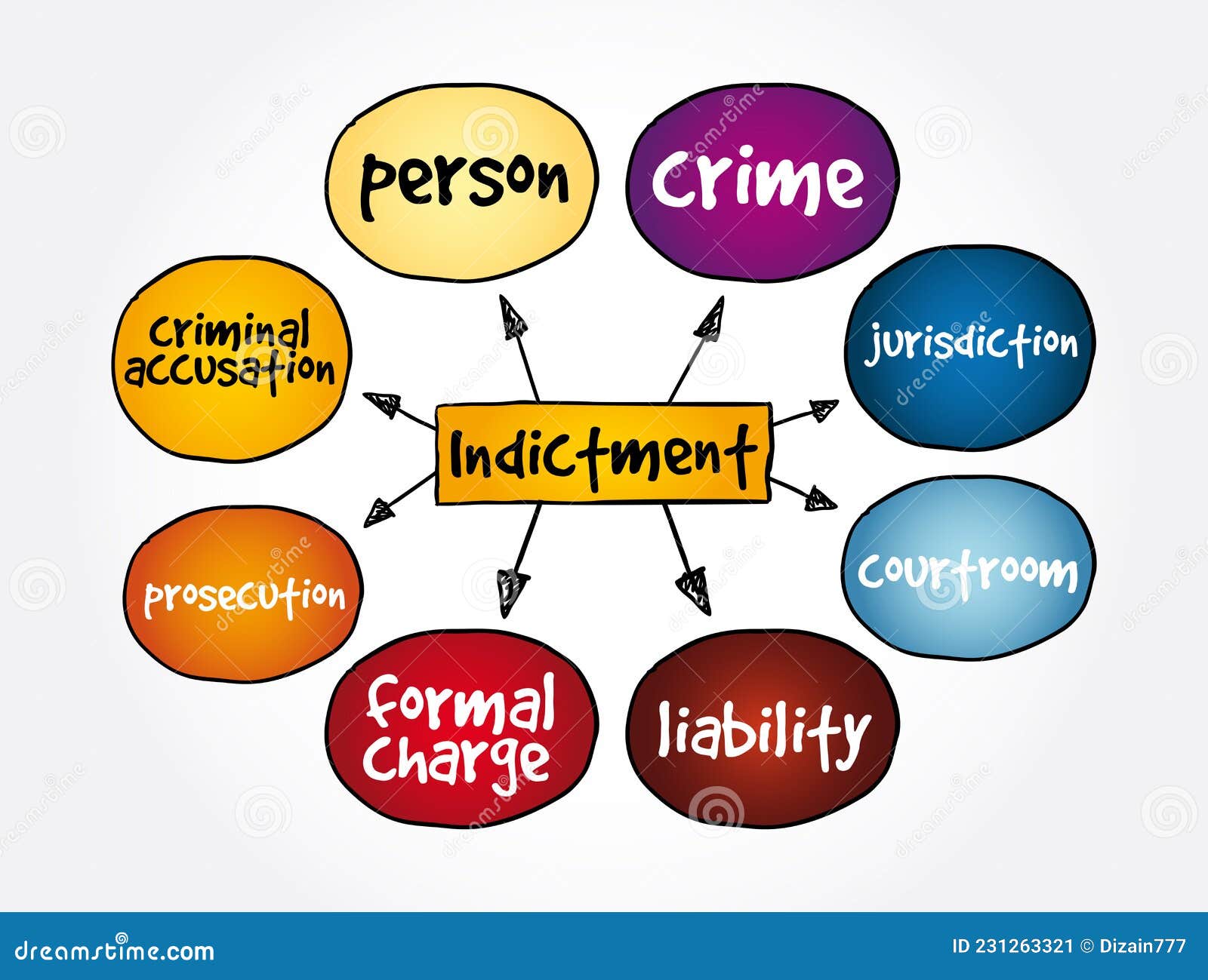 Indictment Mind Map, Law Concept for Presentations and Reports Stock ...