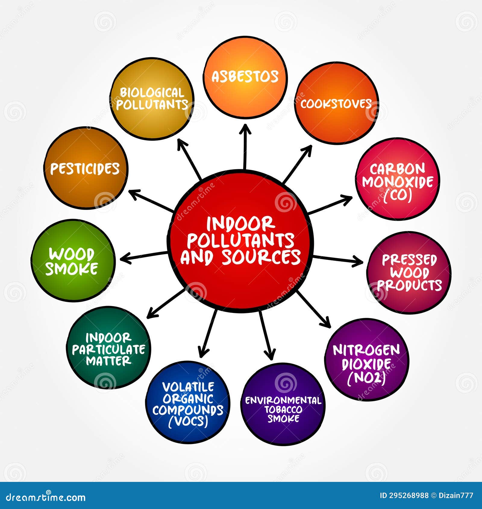 Indoor Pollutants and Sources Mind Map Text Concept for Presentations ...