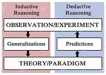 Inductive Deductive Reasoning Stock Illustration - Illustration of ...