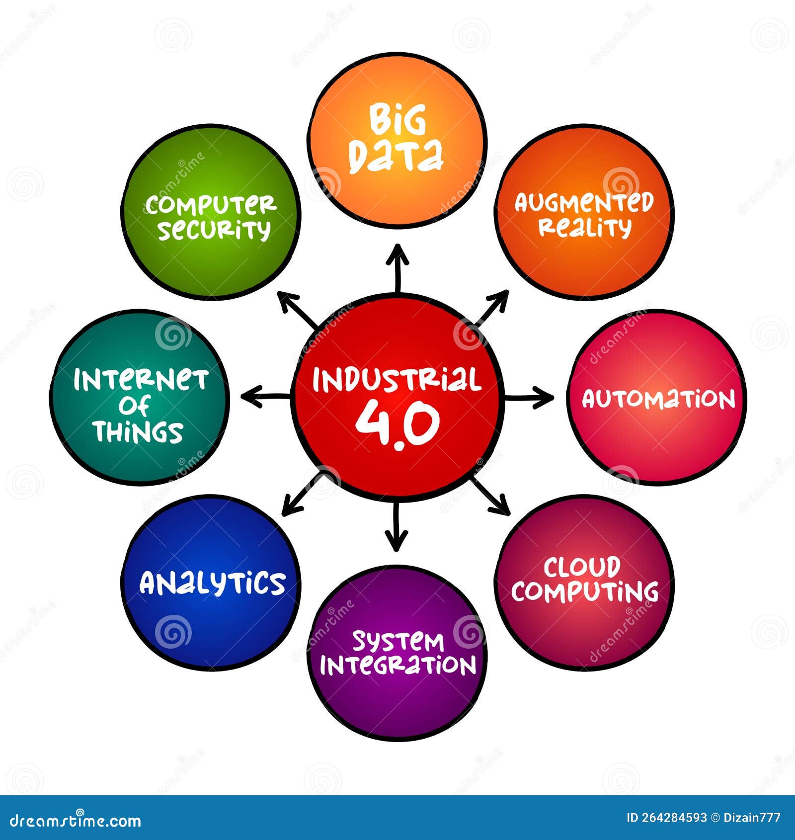 Industrial 4.0 Fourth Industrial Revolution 4IR Conceptualizes Rapid ...